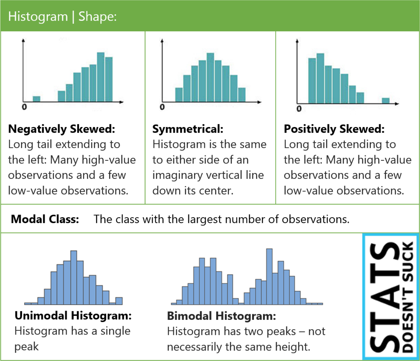 Histograms: Describing the Shape of the Distribution – Stats Doesnt Suck