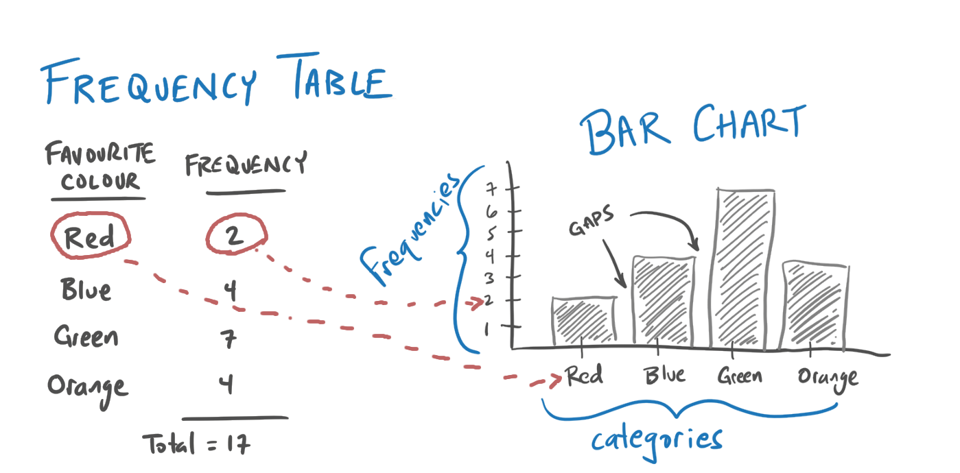 Bar Charts And Pie Charts Stats Doesnt Suck