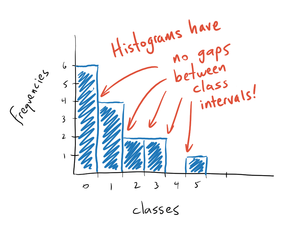 Histograms: Graphing Interval Data – Stats Doesnt Suck