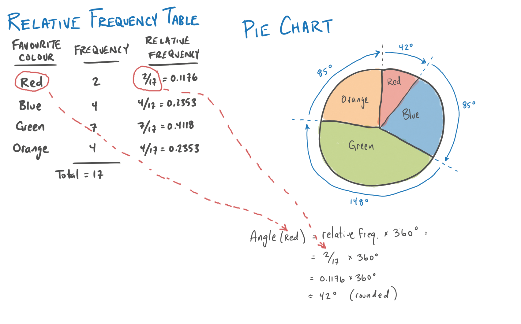 Bar Charts and Pie Charts – Stats Doesnt Suck